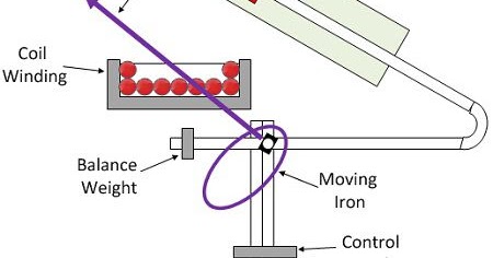 Attraction Type & Repulsion Type Of Moving Iron Instrument | Ammeter ...