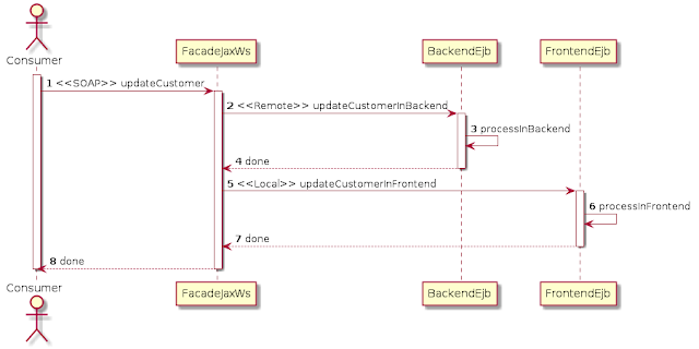 the critical 3%: WebLogic Remote EJB Calls Causing Security Exceptions