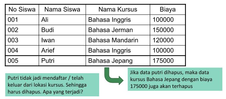 Anomali dan Redudansi