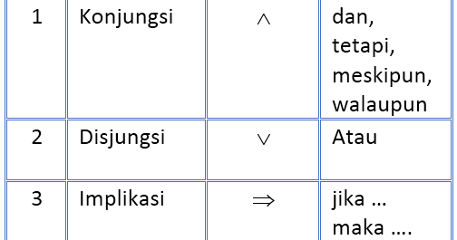 PERNYATAAN MAJEMUK (Konjungsi, Disjungsi, Implikasi, Biimplikasi ...