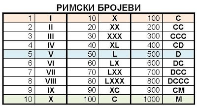 АУ ШТО ЈЕ ШКОЛА ЗГОДНА!: Римски бројеви