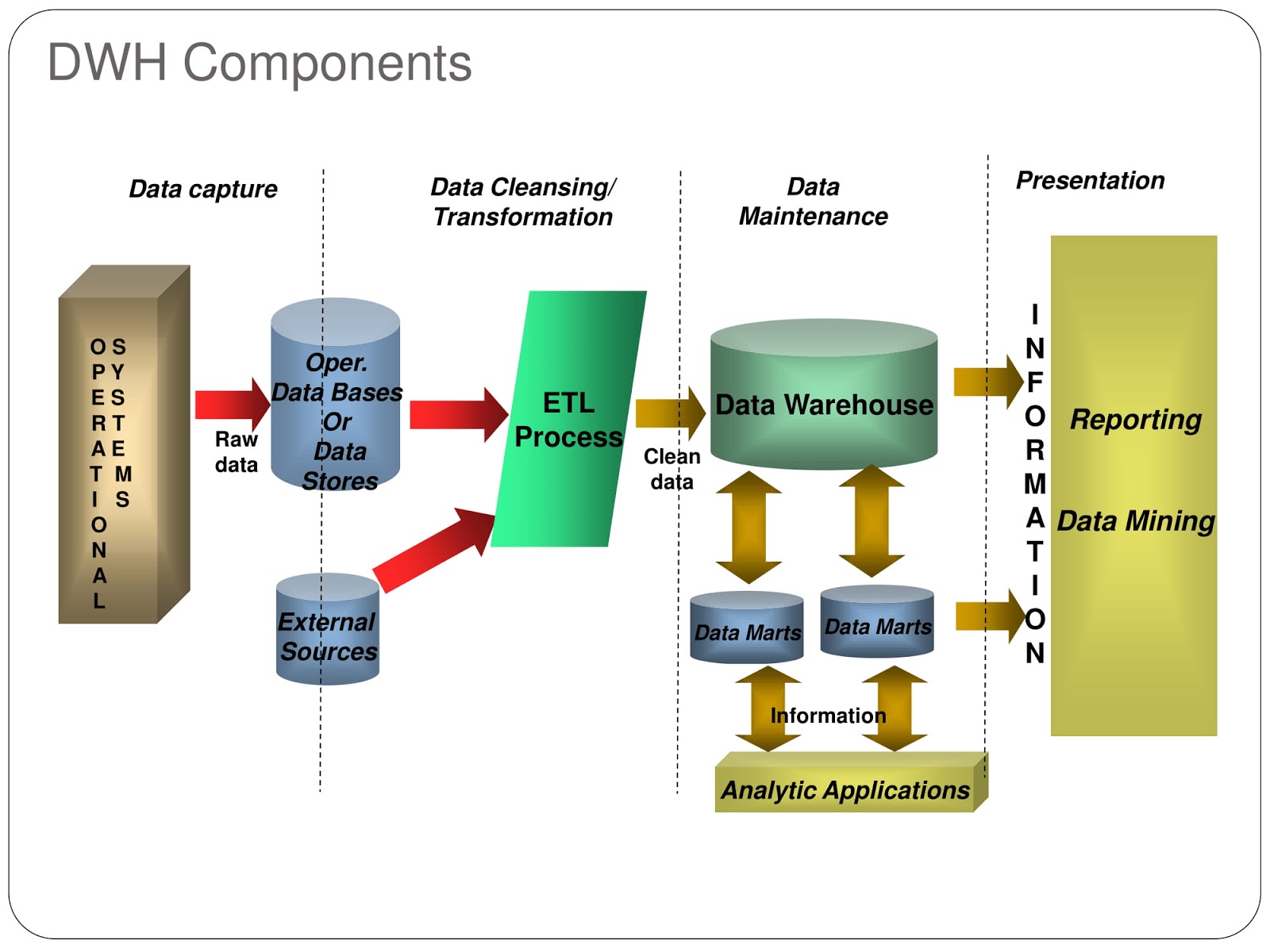 DWH Basics - Learn-Educate-Teach People