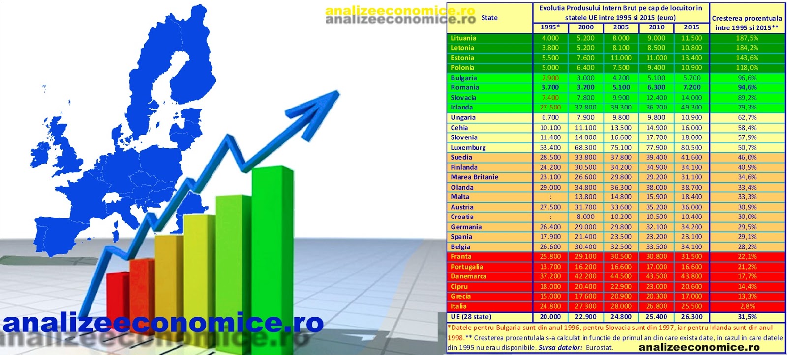 Cât a crescut PIB-ul pe locuitor în statele UE în ultimii 20 de ani ...