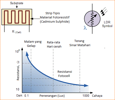 Sensor Cahaya - Belajar Elektronika