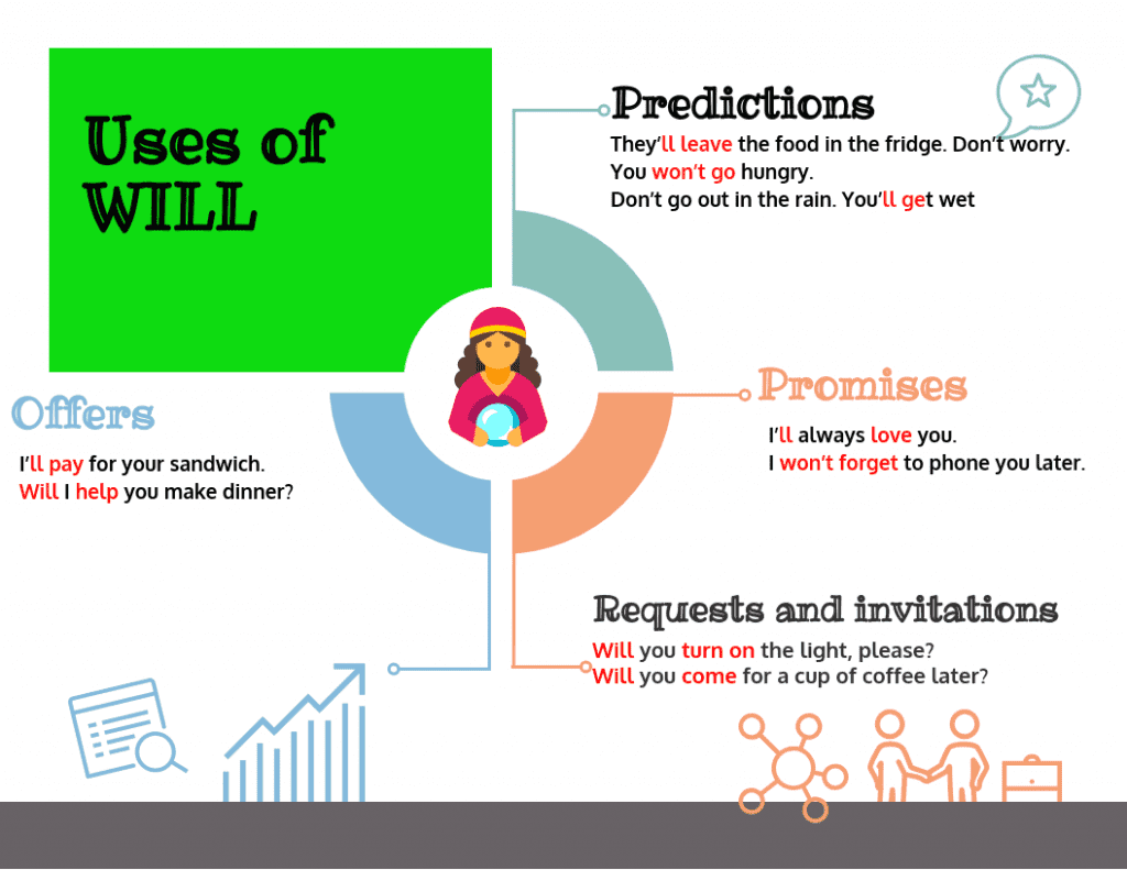 Cosas de canijos: USOS Y STRUCTURA DEL FUTURO SIMPLE EN INGLÉS ...