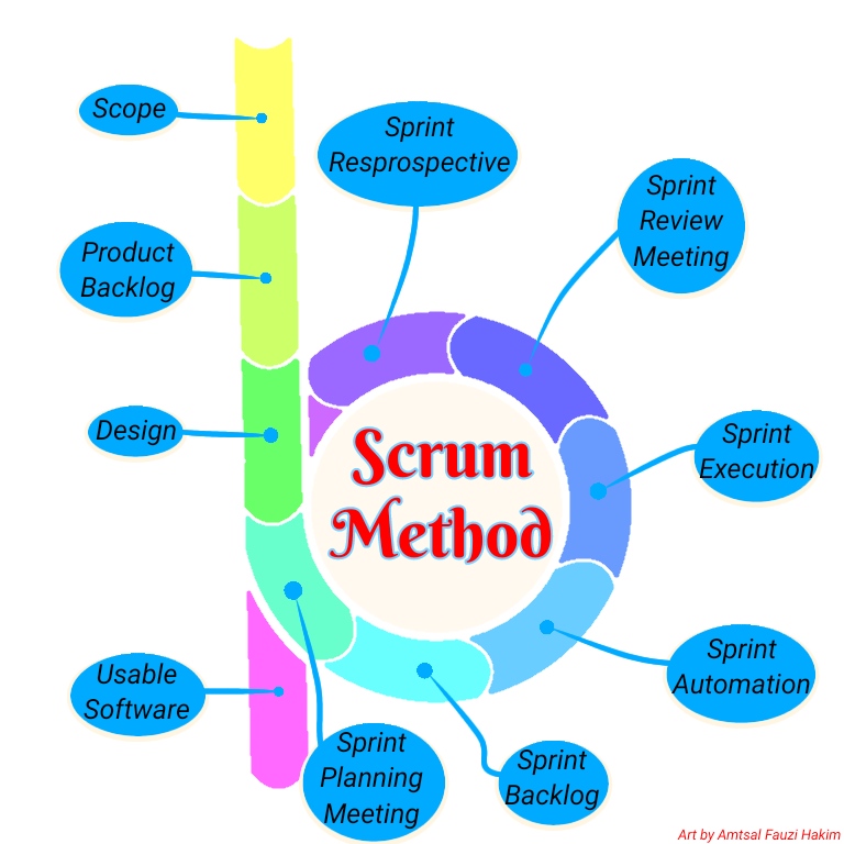 Amtsal Fauzi Hakim: Specialized Process Model, Agile Method, dan Scrum ...