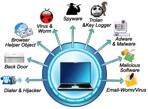 Computer Solution: Types of Computer Threats