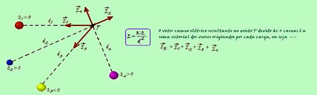 Campo elétrico de uma carga elétrica puntiforme