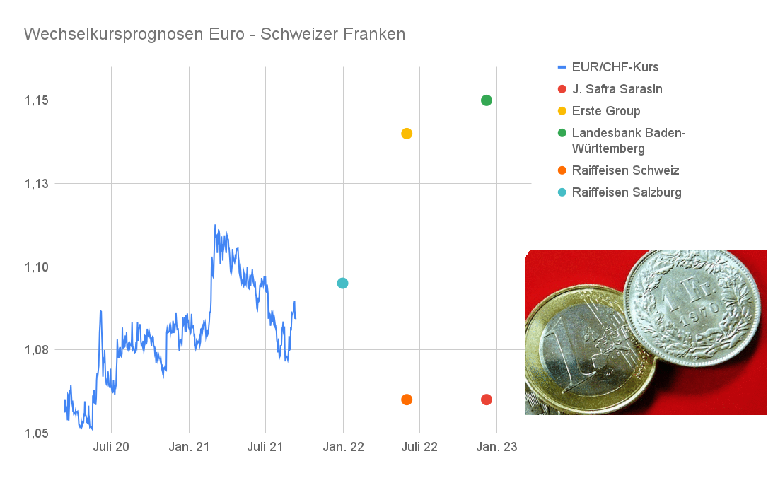 Die Neuesten EUR CHF Einsch tzungen 2022 die-neuesten-eur-chf-einsch-tzungen-2022