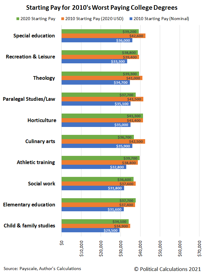 2010 s Worst Paying College Degrees Ten Years Later Economy Before 2010-s-worst-paying-college-degrees-ten-years-later-economy-before