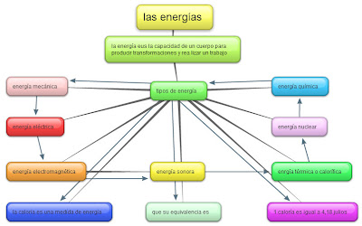 Satélite Carlos 1º A: mapa conceptual