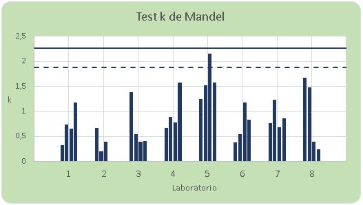 Test h y k de Mandel en Excel para detectar datos anómalos | Control de ...