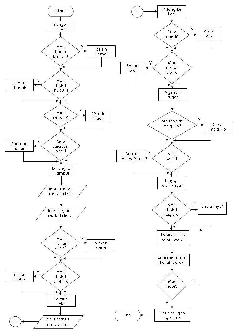 Algoritma Program: Contoh Algoritma Flowchart 2