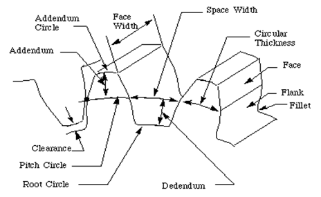 Terminology of Spur Gear ~ Mechanical Engineering