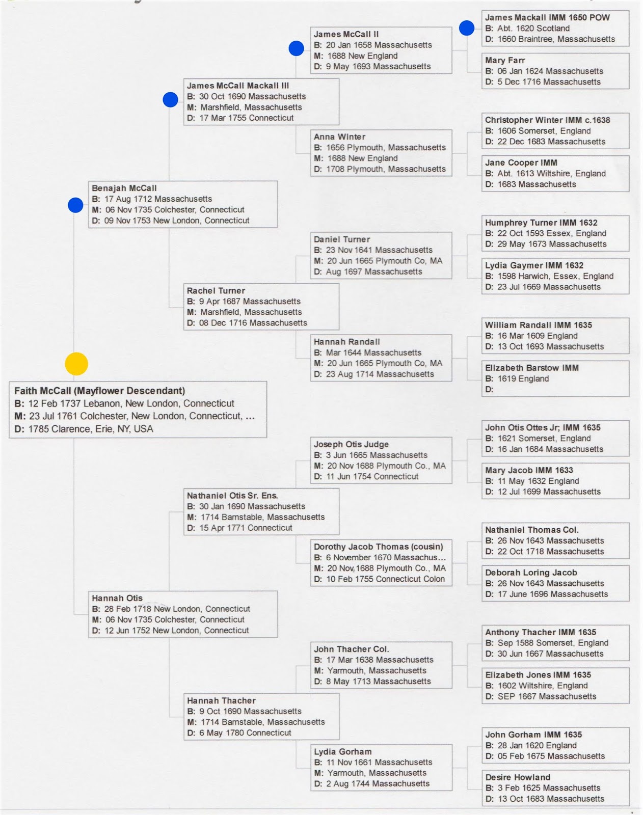 GloverSmith: OUR MAYFLOWER FOREMOTHERS #4: Faith McCall-6GGM
