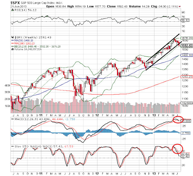 spx weekly chart - what does it tell us