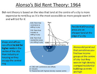 Bid rent theory