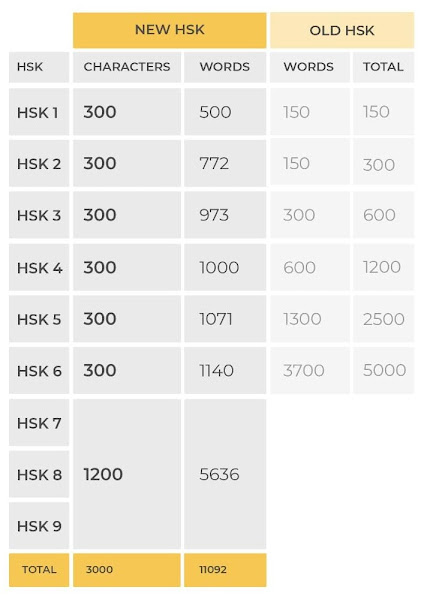 NEW HSK VOCABULARY LISTS / VOCABULARIO PARA LOS NUEVOS NIVELES HSK - Simple Chinese free course ...