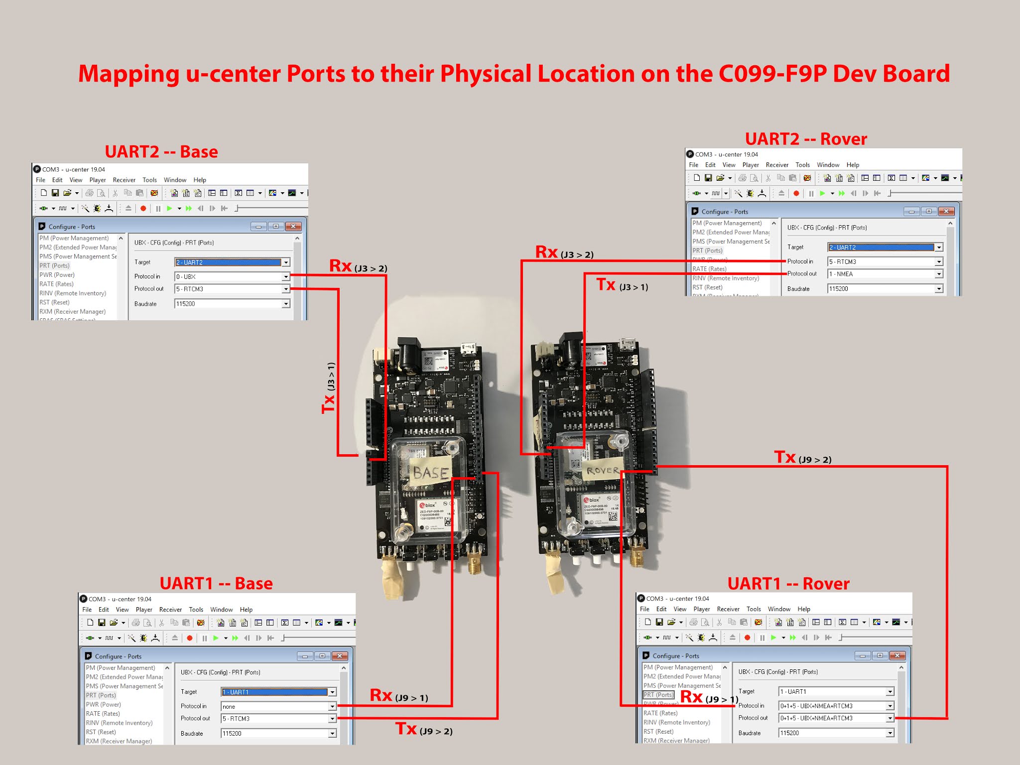 ZED-F9P: U-blox ZED‑F9P - Parte II