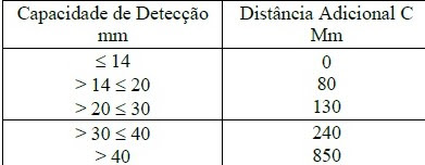 Zetta DIZERES: NR 12 - ANEXO I - DISTÂNCIAS DE SEGURANÇA E REQUISITOS ...