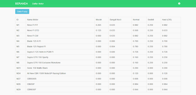 Source Code Php Metode Fuzzy Database Tahani Pada Spk Pemilihan Motor Dengan Ci