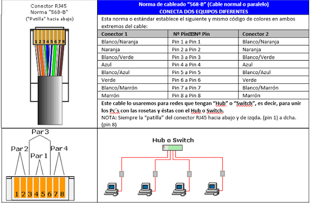 Creación del cable de red (norma 568-A Y 568-B