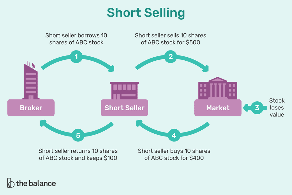 Apa Itu Short Selling Dalam Pasar Modal?? - rizensia