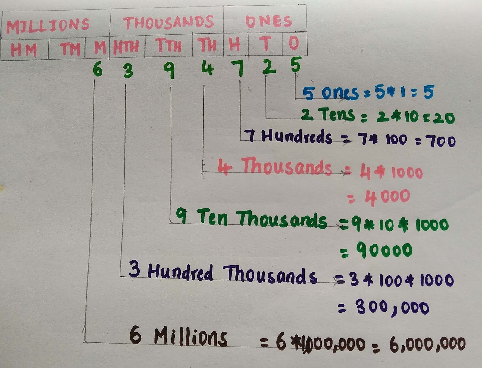 My Mathematical Solutions : Place Value - International System - 7 Digits
