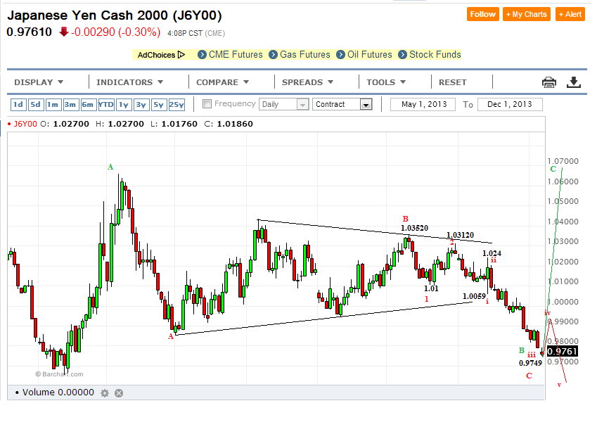 Trading Ideaz: Japanese yen index Long term and short term technical ...