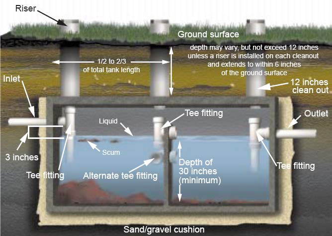 Modern septic tank design and fittings - solezz