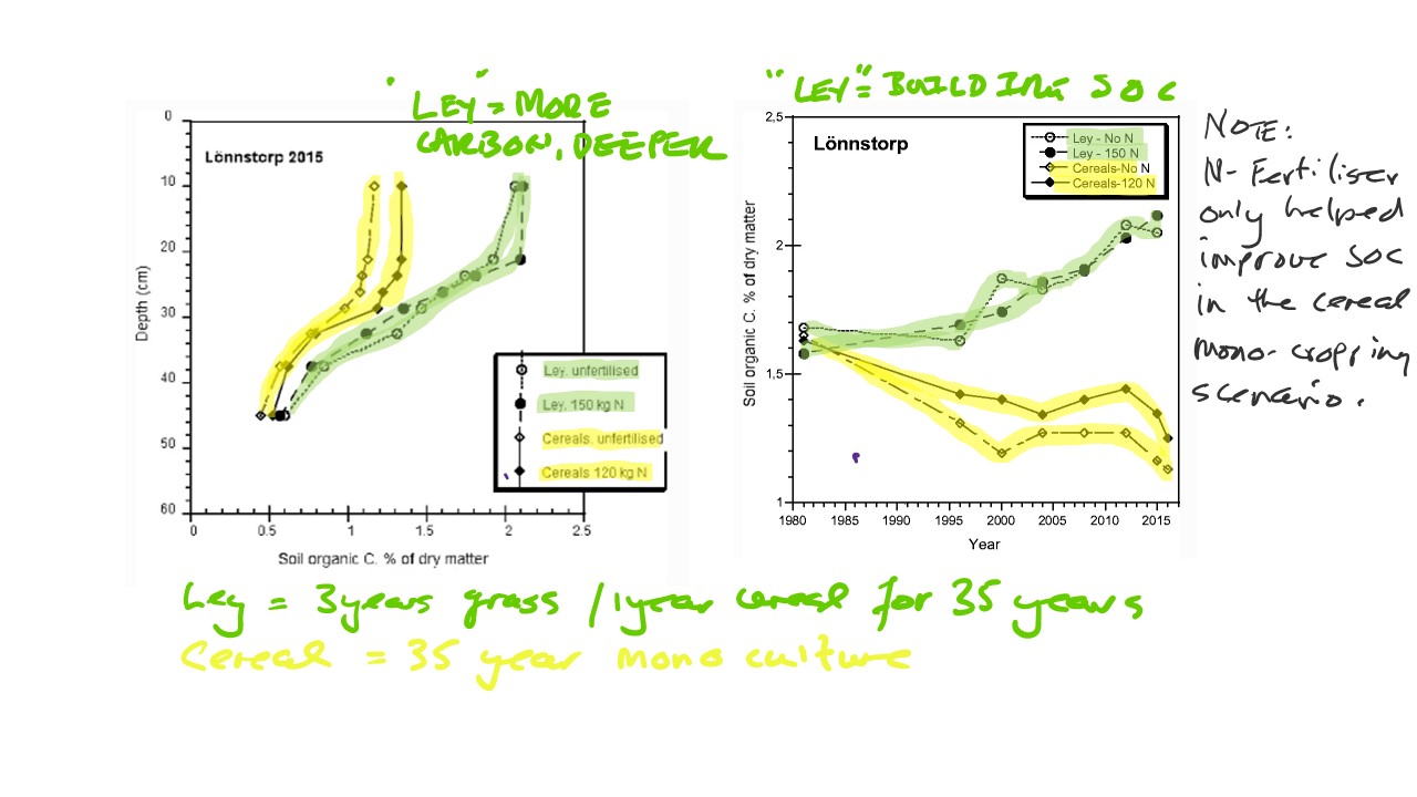 The benefits of "ley farming"