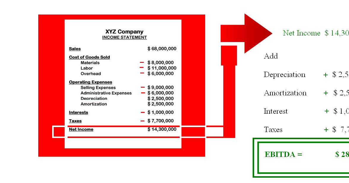 How to Calculate EBITDA from Income Statement | Accounting Education