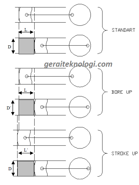 Penjelasan Bore Up dan Stroke Up Mesin Sepeda Motor - Gerai Teknologi