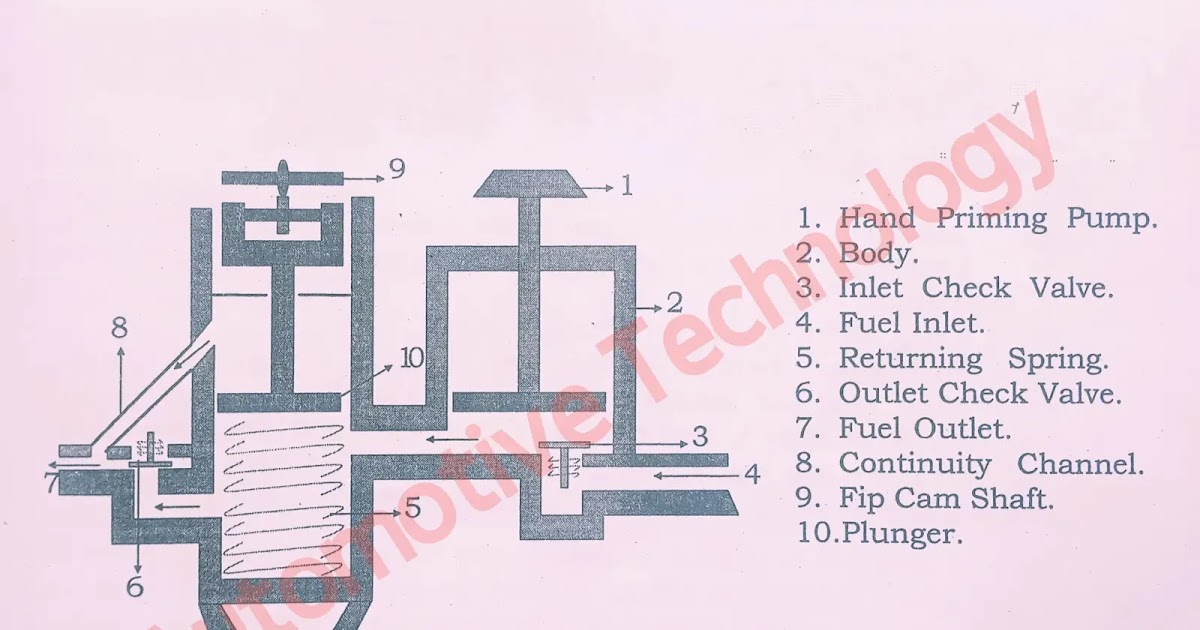 Fuel feed pump diesel engine : construction and working