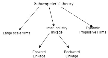 Growth pole theory by Perroux and Boudeville ~ Target UPSC and UP PCS