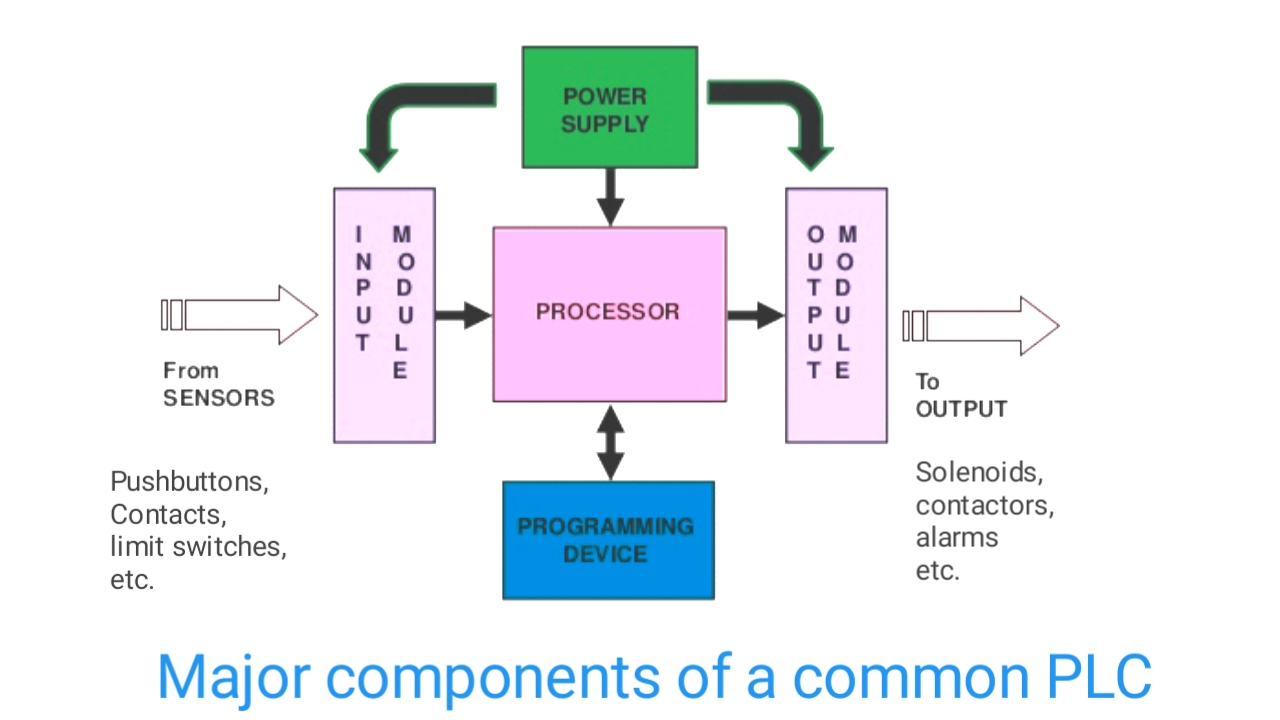 Programmable Logic Controllers