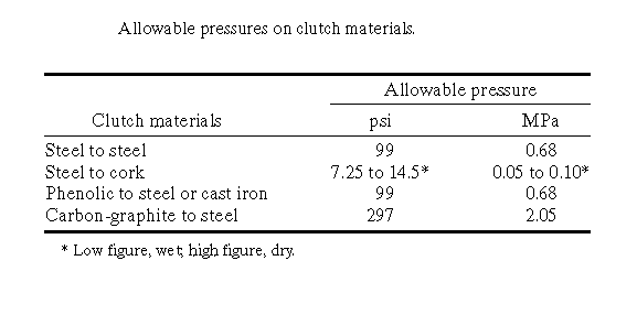An Introduction To Clutch Types And Selection
