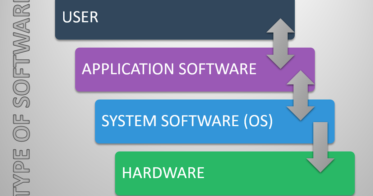 Software & its Type