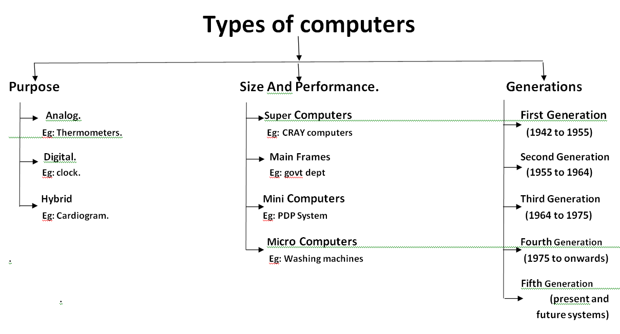 C Language - Programming: Types Of Computers