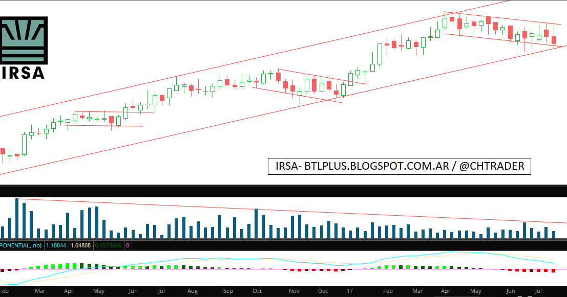 Behind the lines: IRS ( IRSA) - UPDATE