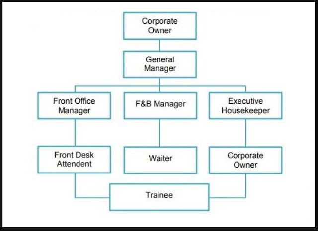 Struktur Organisasi Hotel Berdasarkan Bintang