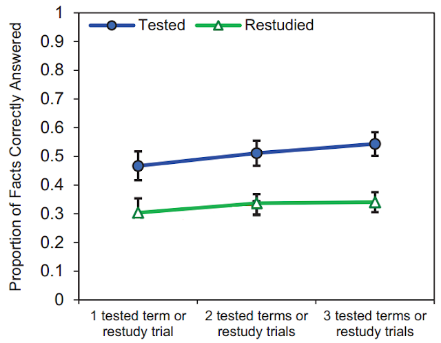 Learning Facts by Testing