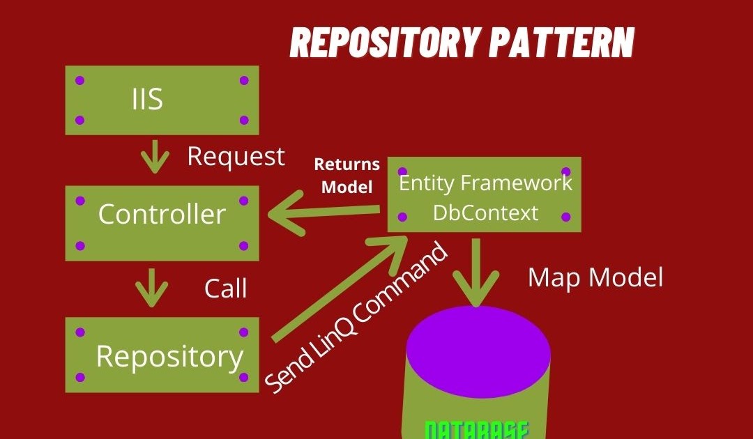 Repository Pattern
