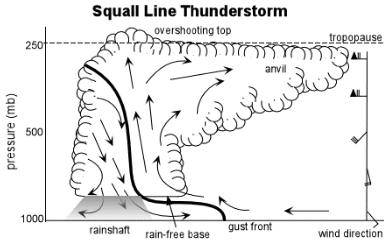 Wx4cast: Types of thunderstorms and severe weather.