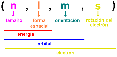 Números Cuanticos ~ Química 1