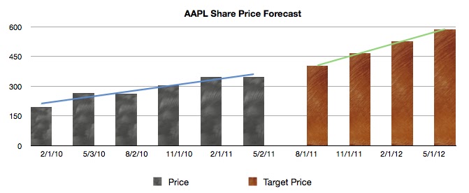 Posts At Eventide: Posts At Eventide AAPL Price Target: $590 Per Share