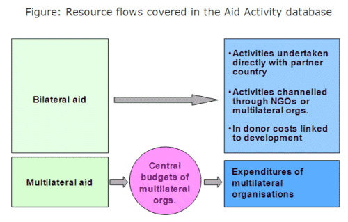 Difference between Bilateral project and Multilateral projects