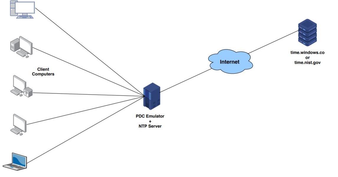 Do you know about NTP and How to Configure NTP in the network?