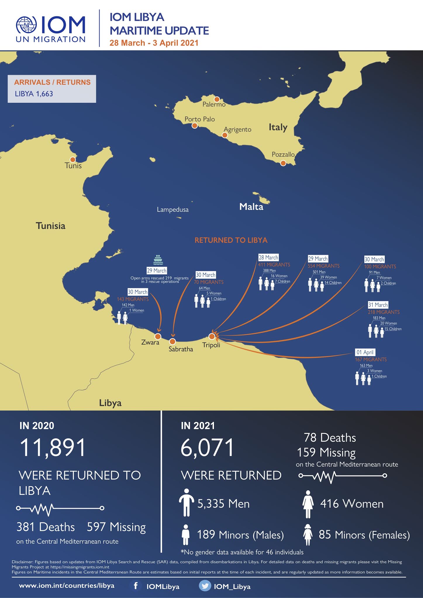 Migrant Rescue Watch: So far this year Libyan Coast Guard and Coast ...