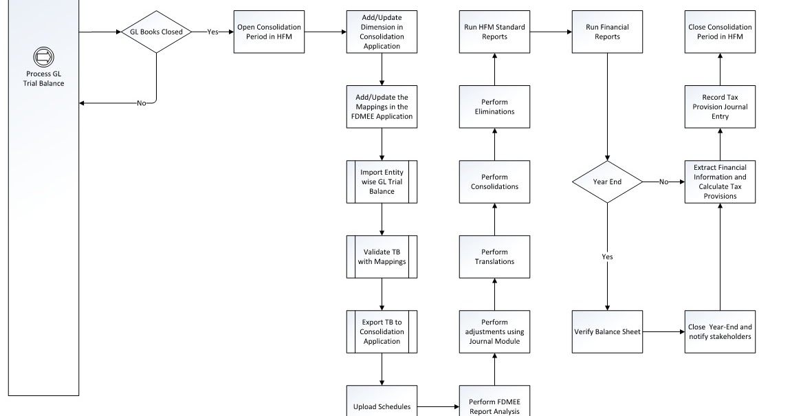 Oracle EPM: Automation of Financial Consolidation and Reporting using ...